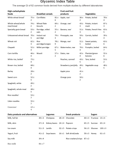 Glycemic Load Calculator – Opti Me